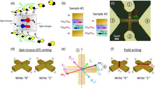 Spin-orbit-torque memory operation of synthetic antiferromagnets｜- IMR ...