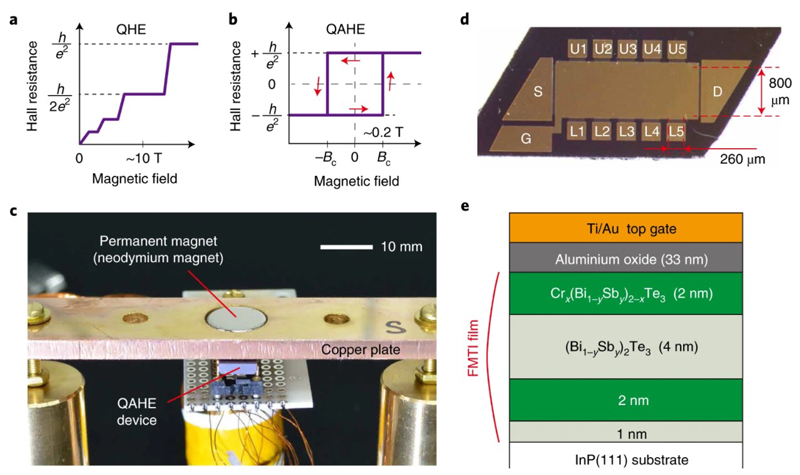 Quantum anomalous Hall effect with a permanent magnet defines a quantum ...