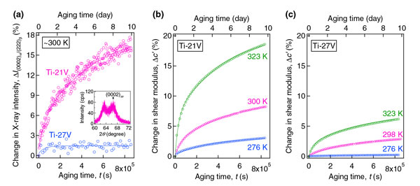 Diffusionless isothermal omega transformation in titanium alloys driven ...