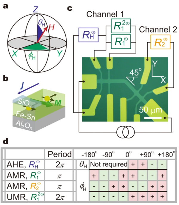 Three-dimensional sensing of the magnetic-field vector by a compact ...