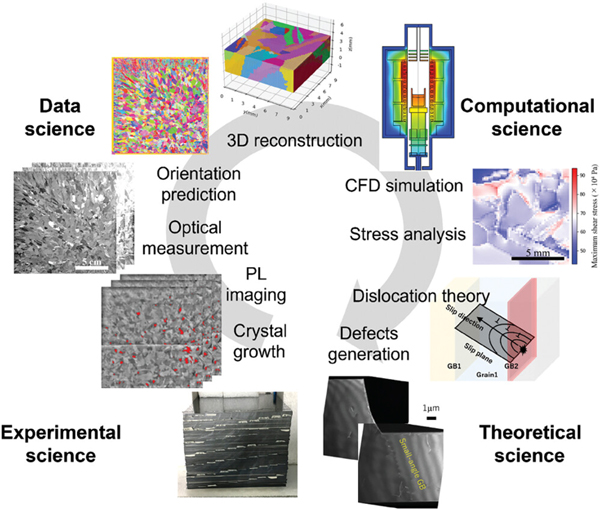 Multicrystalline informatics applied to multicrystalline silicon for ...