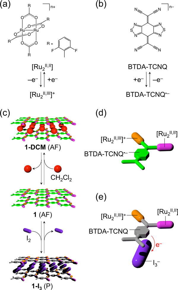A Host-Guest Electron Transfer Mechanism for Magnetic and Electronic ...
