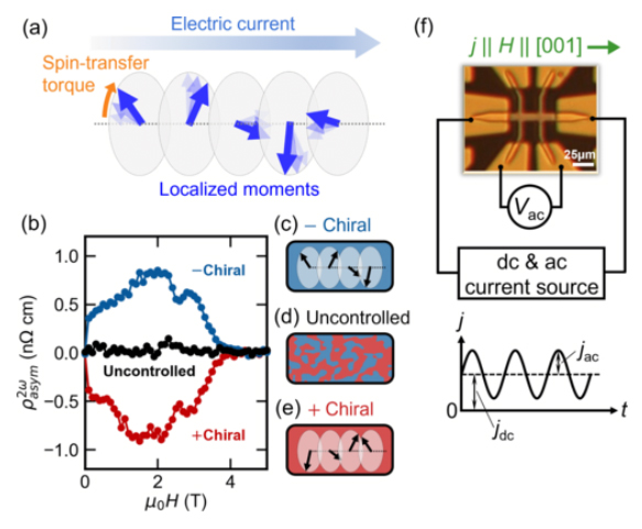 Current-induced sliding motion in a helimagnet MnAu₂｜- IMR - Institute ...