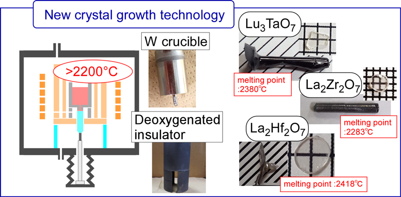 Technology to Grow Semiconductor Single Crystals at Temperatures ...