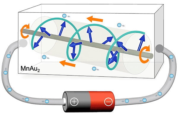 Current-induced sliding motion in a helimagnet MnAu₂｜- IMR - Institute ...