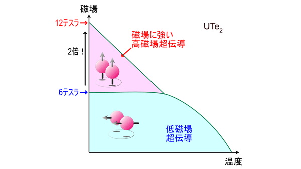Self-reconstruction of order parameter in spin-triplet superconductor ...