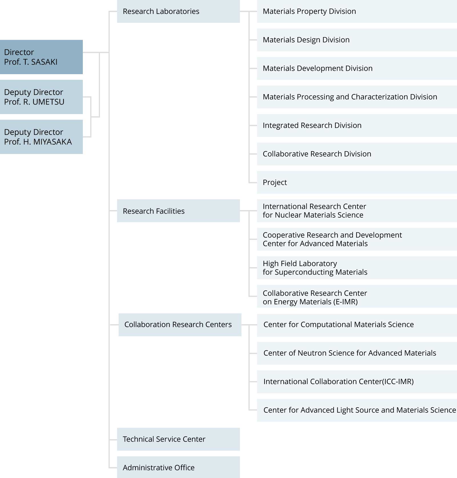 Organization Map｜- IMR - Institute for Materials Research, TOHOKU ...