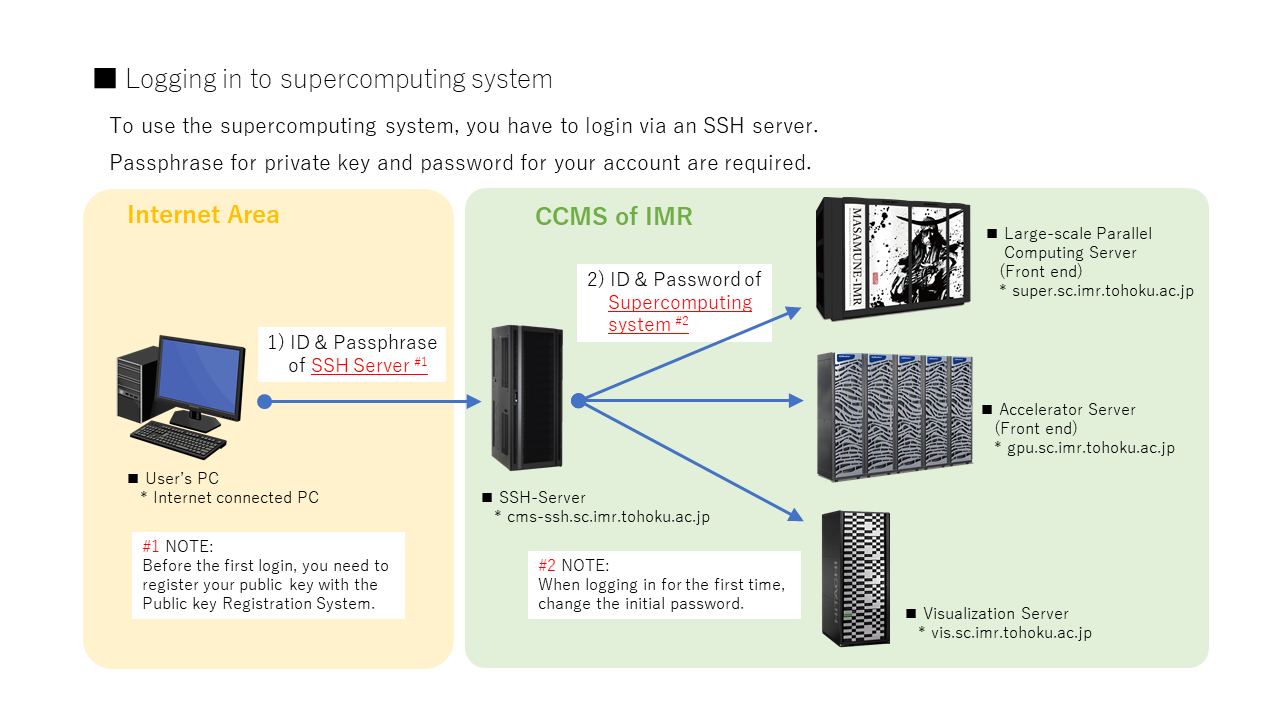 How to Login | Center for Computational Materials Science, Institute ...
