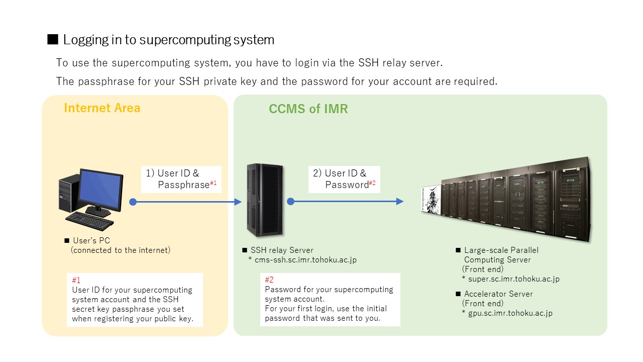 1.1. Node name of the supercomputing system in CCMS